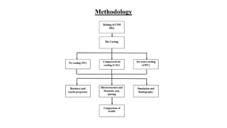 Directional solidification in GDC dies through cooling and heating ...