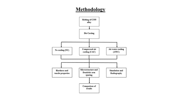 Directional solidification in GDC dies through cooling and heating ...
