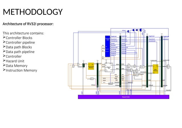 Design And Implementation Of Five Stage Pipelined Risc V Processor Using Verilog Ppt