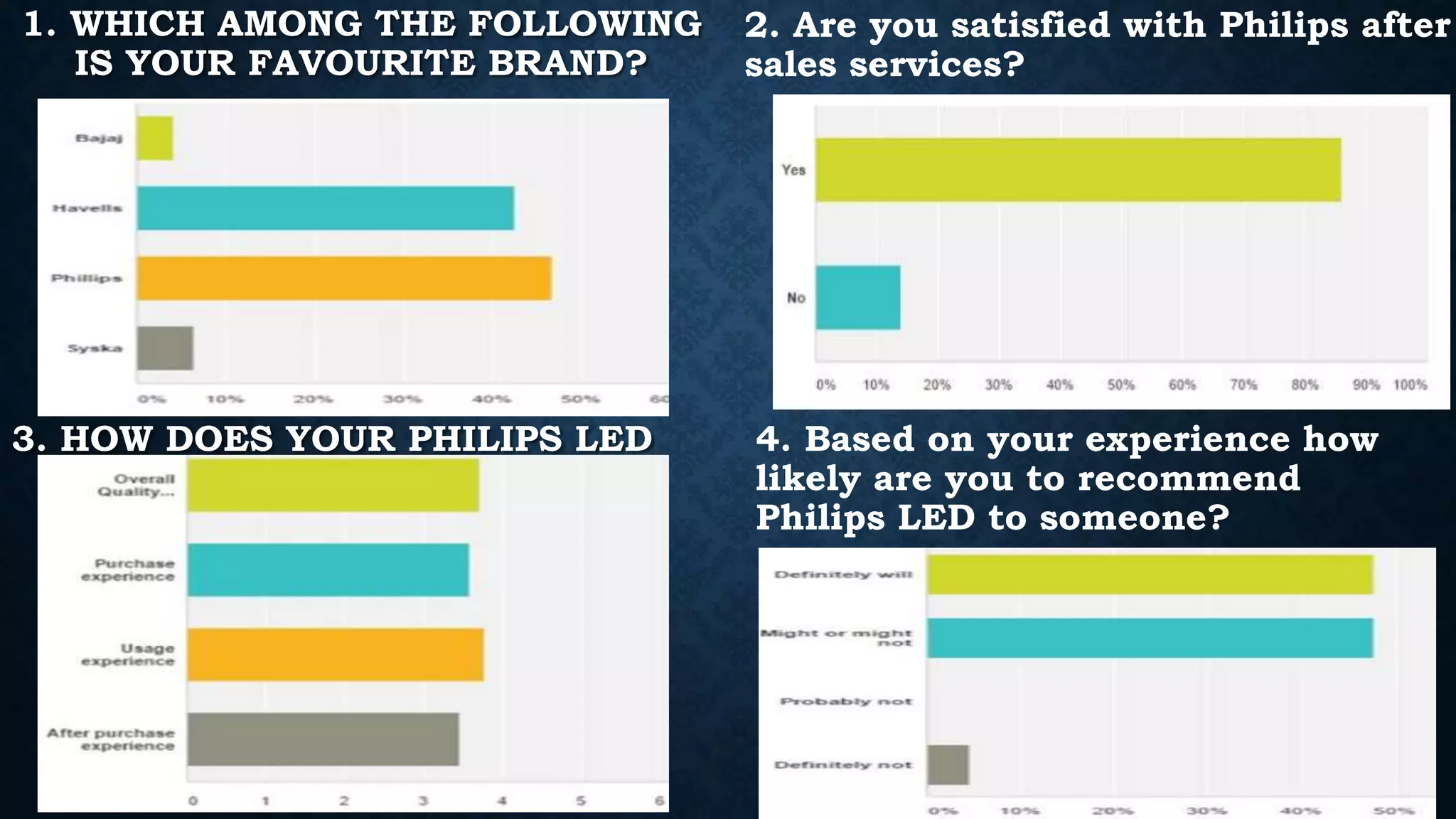 Philips market Strategy | PPTX