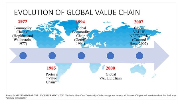 An introduction of Global Value Chains (GVCs) | PPTX | Business | Business and Finance