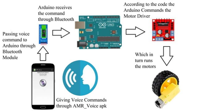Voice Control Car Presentation | PPTX | Internet | Computing