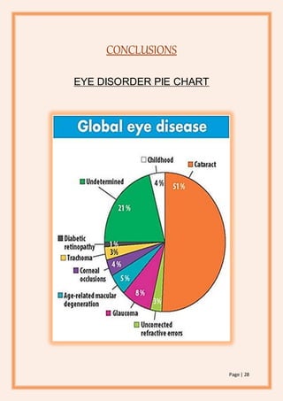 Eye Diseases Chart