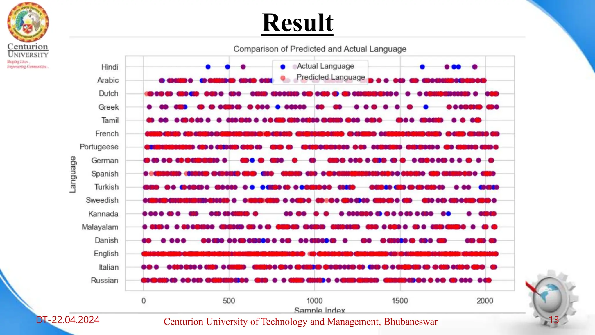 Language detection model presentations. Machine learning | PPTX