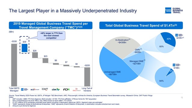 INVESTOR PRESENTATION AMEX GBT | PPT