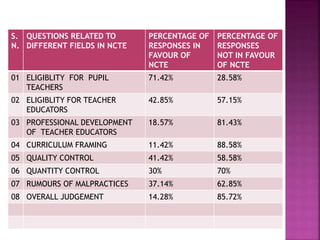ROLE OF NCTE IN MAINTAINING TEACHER EDUCATION -AN APPRAISAL | PPTX
