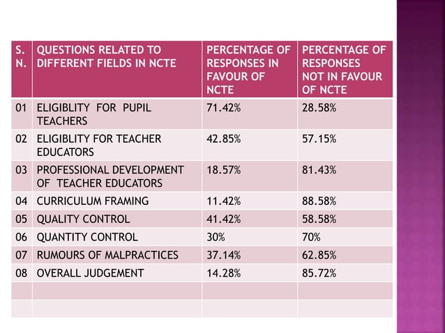 ROLE OF NCTE IN MAINTAINING TEACHER EDUCATION -AN APPRAISAL | PPTX ...