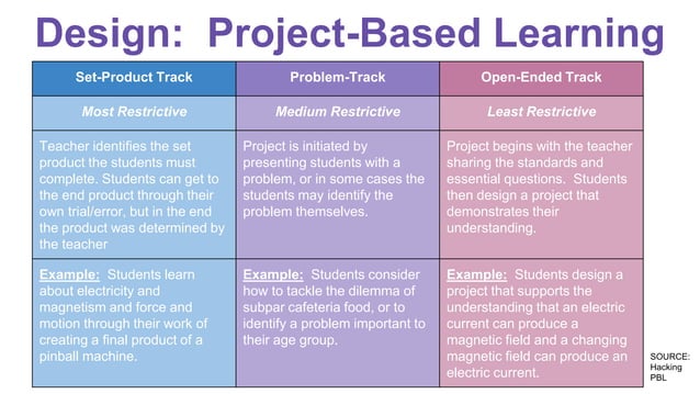 Project-based learning | PPTX | Secondary Education | Education