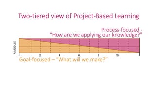 Project-based Learning | PPTX