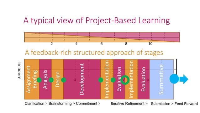 Project-based Learning | PPTX