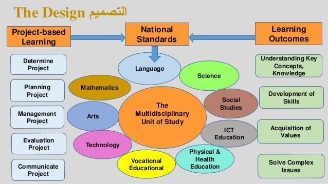 Project based learning: A Multidisciplinary Unit For Promoting Produc…