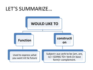 Course 5 - Unit 14: Be going to + base form for plans. | PPT