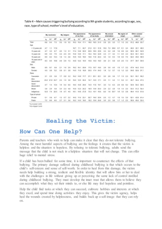 Project bullying | DOCX