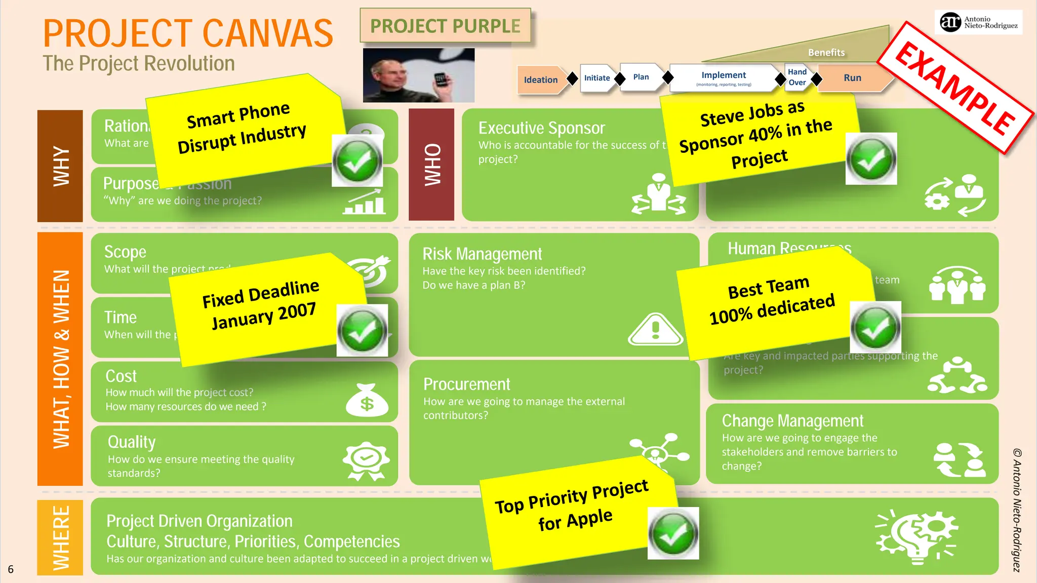 projecto canvas the business model canvas | PDF