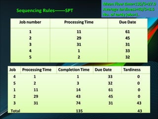 Project crashing and job sequencing | PPT