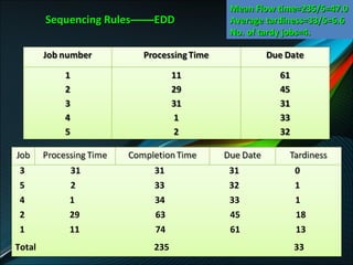 Project crashing and job sequencing | PPT