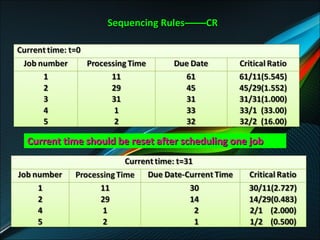 Project crashing and job sequencing | PPT