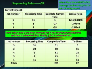 Project crashing and job sequencing | PPT