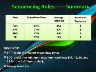 Project crashing and job sequencing | PPT