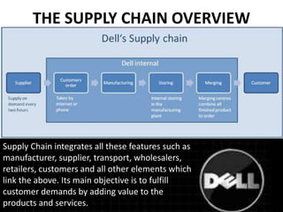 DELL supply chain management | PPTX