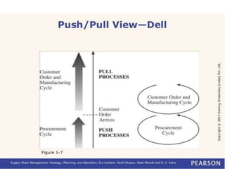 DELL supply chain management | PPTX