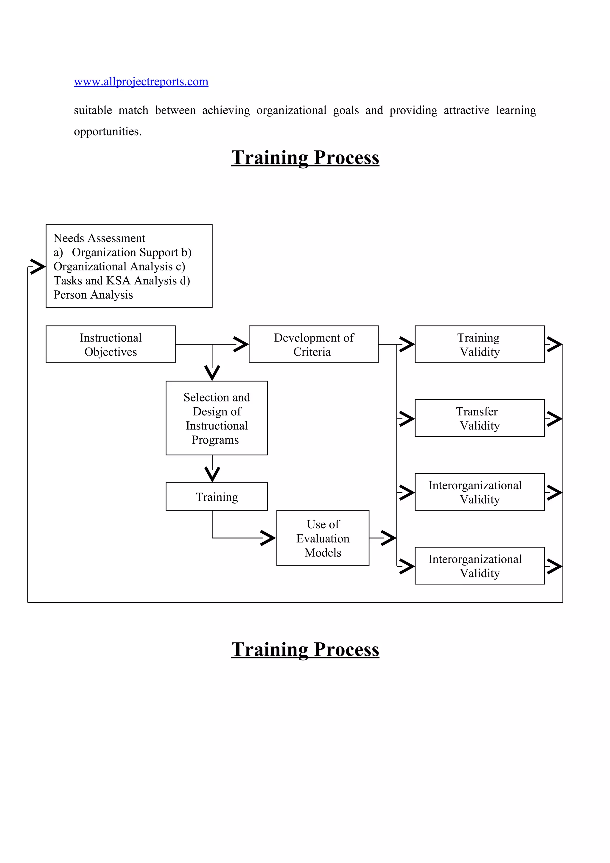 Project employee-training-development | PDF