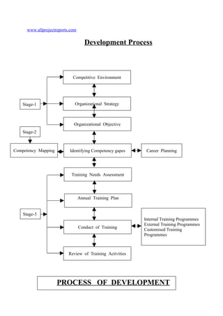 Project employee-training-development | PDF