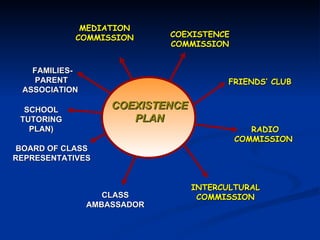 COEXISTENCE PROJECT | PPT