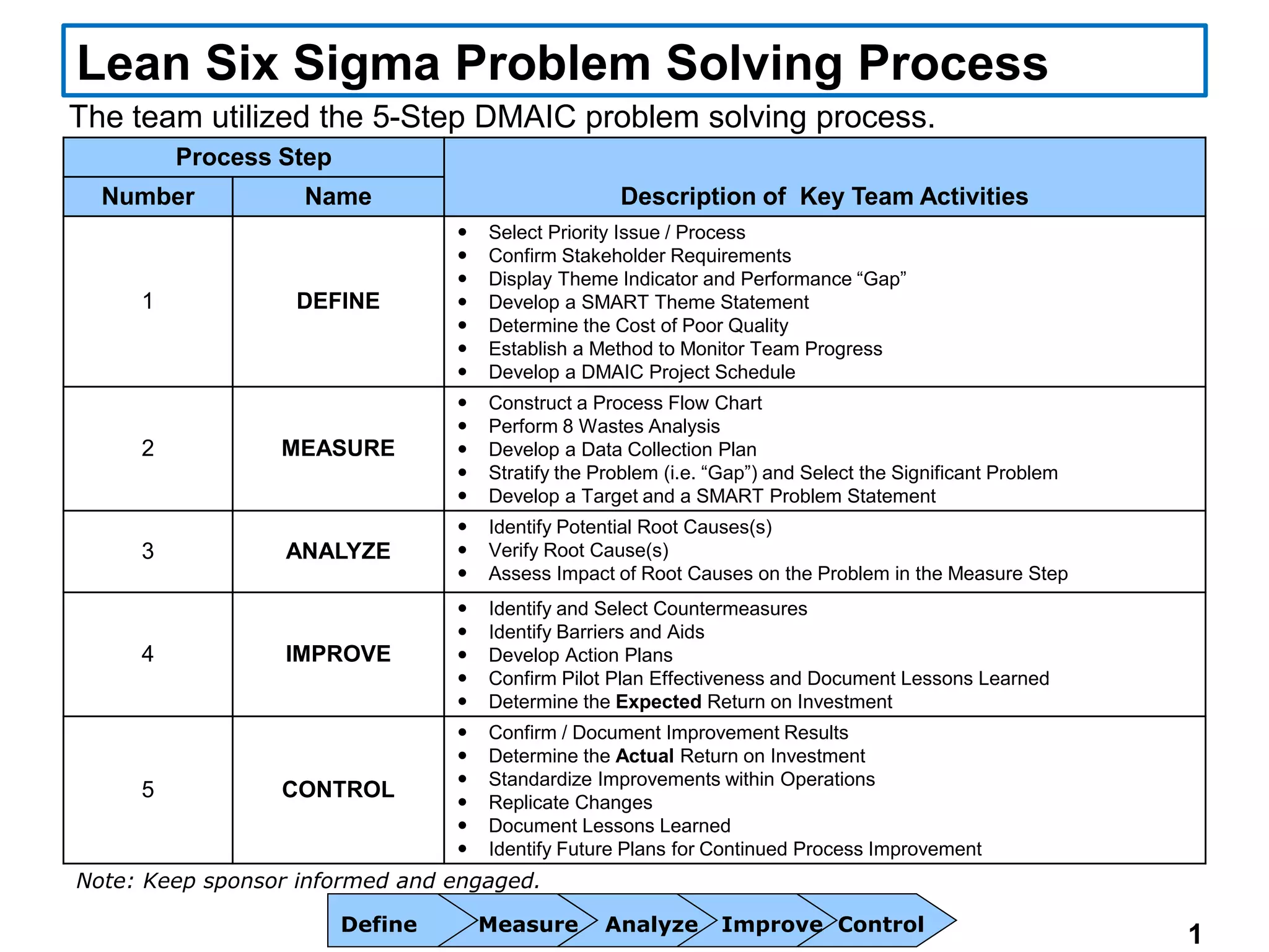 Project-Improvement-Story-Roadmap-DMAIC-2018-for-students.pptx