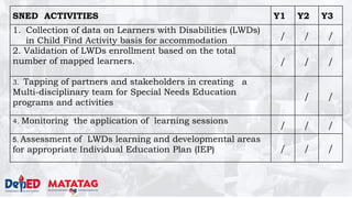 Project-LINGAP-PPT.V.-5.pptx Alternative Learning System (ALS), Special ...