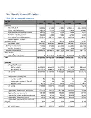 Project - loan proposal - CAPEX - 2009 | PDF