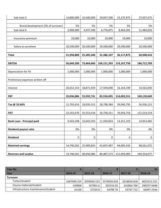 Project - loan proposal - CAPEX - 2009 | PDF