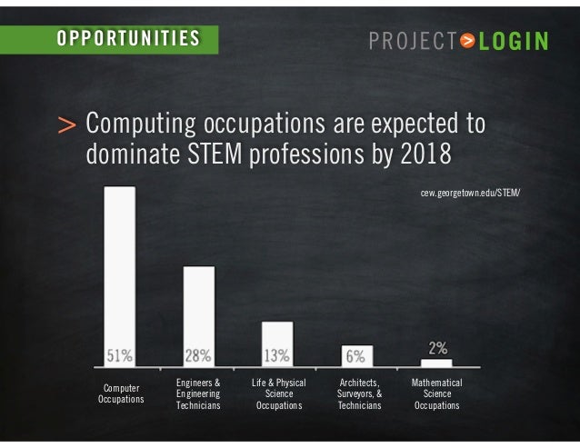 Project>Login: From Curiosity to Career