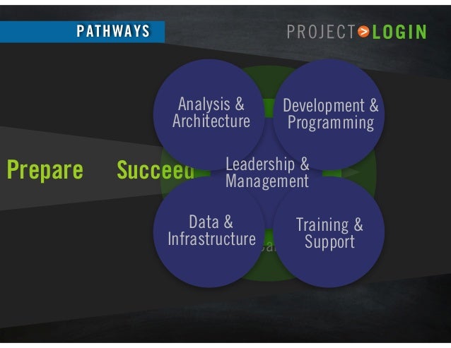 Project>Login: From Curiosity to Career