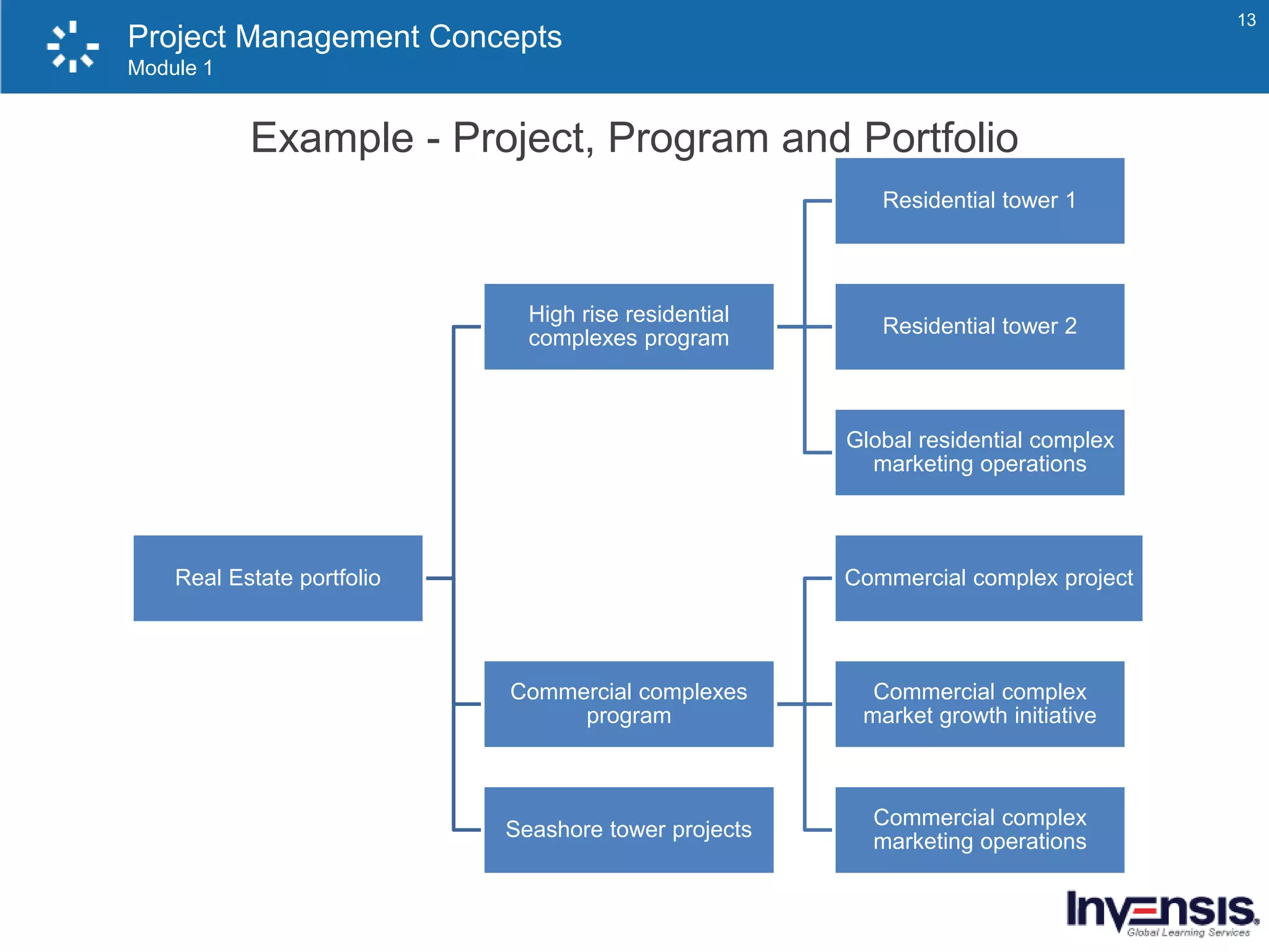 Project Management Fundamentals Course Preview | PPT