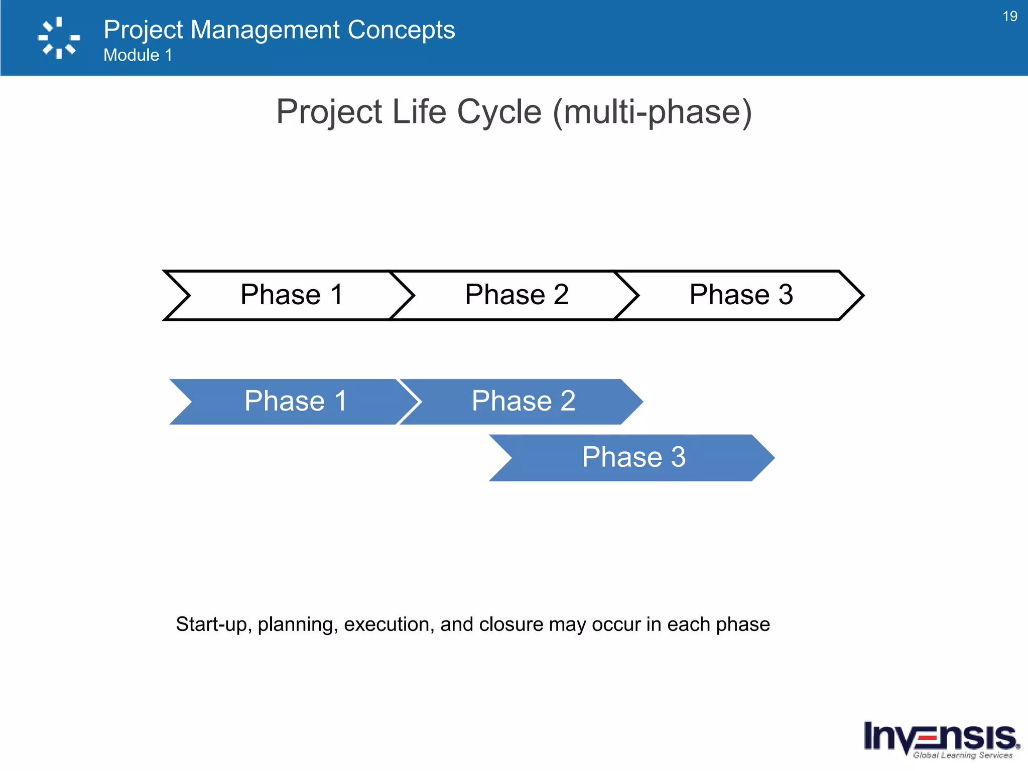Project Management Fundamentals Course Preview | PPT