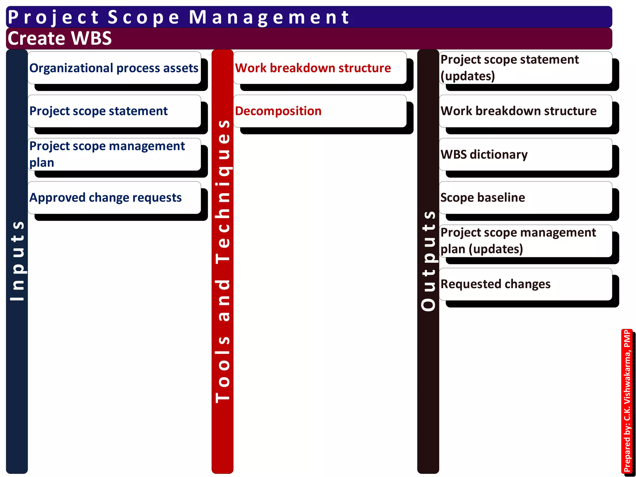 The Project Management Knowledge Areas ITTOs | PPS