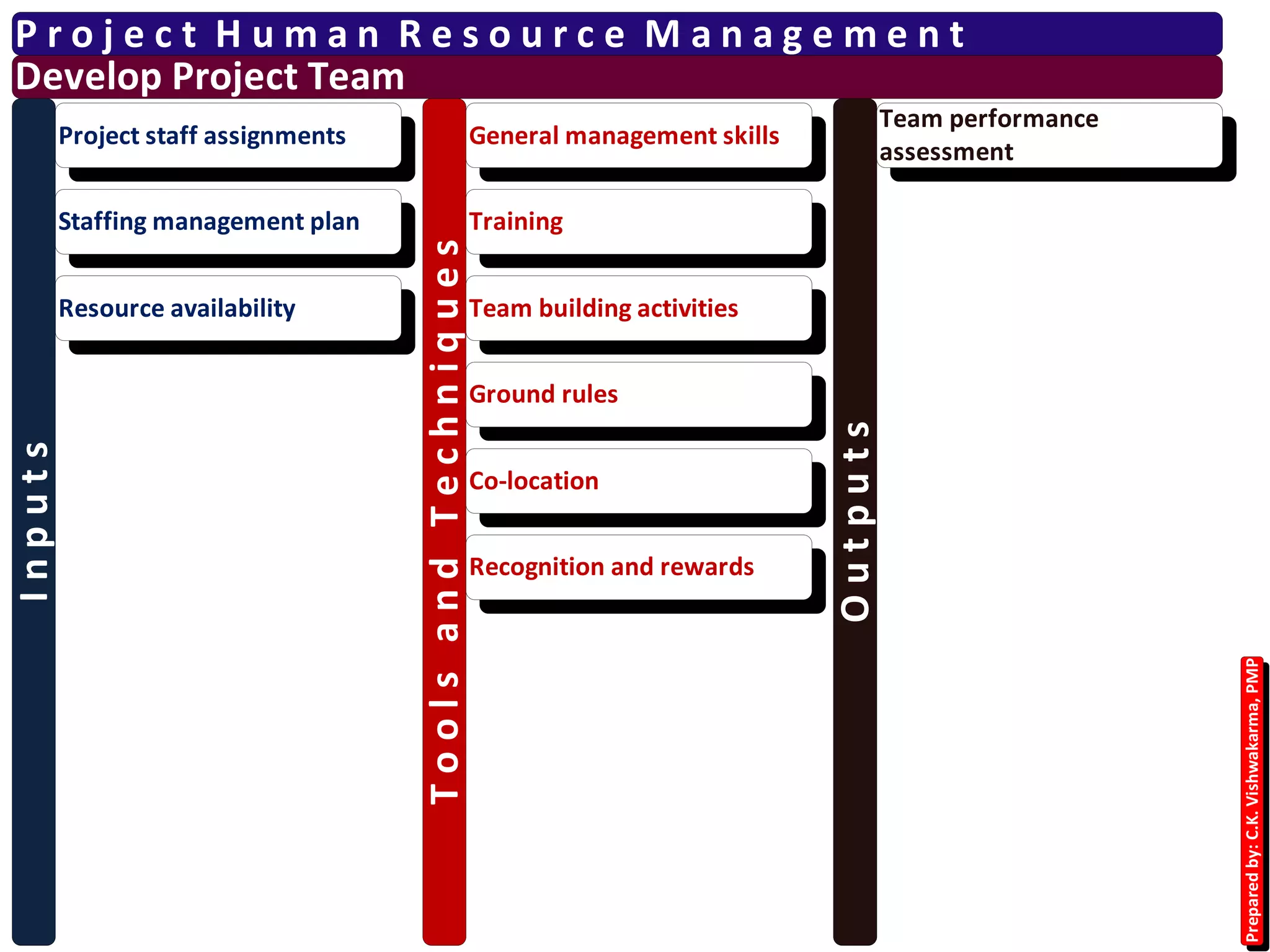 The Project Management Knowledge Areas ITTOs | PPS