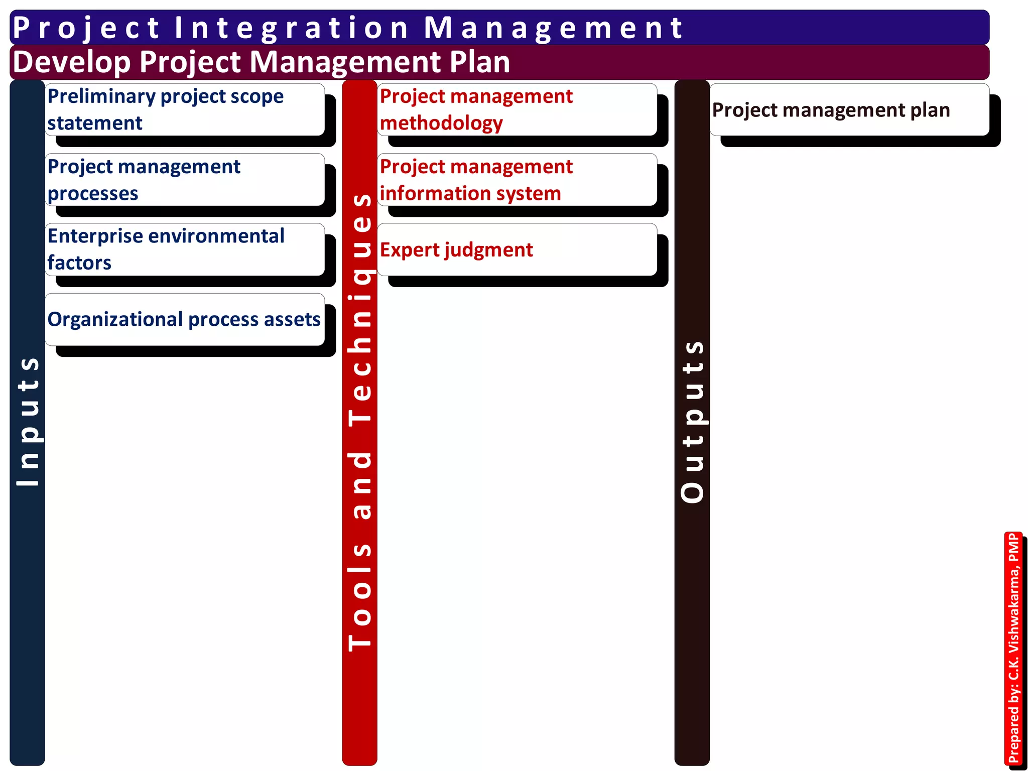 The Project Management Knowledge Areas ITTOs | PPS