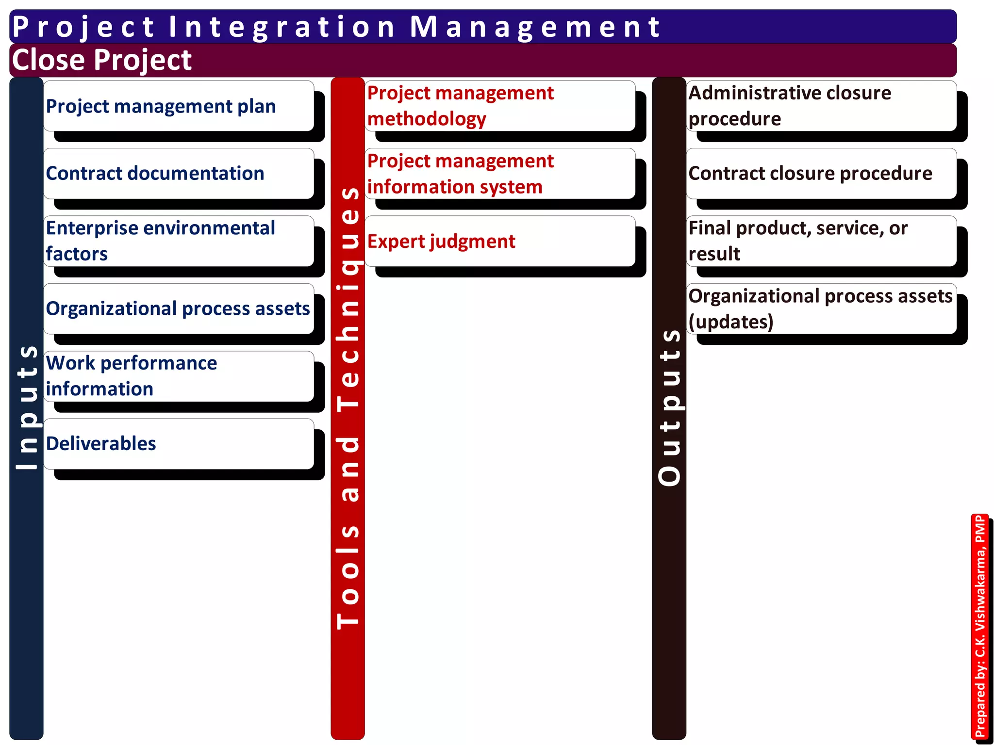 The Project Management Knowledge Areas ITTOs | PPS