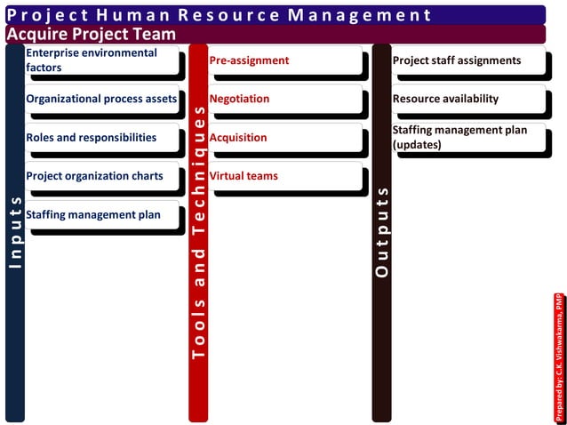 The Project Management Knowledge Areas ITTOs | PPT