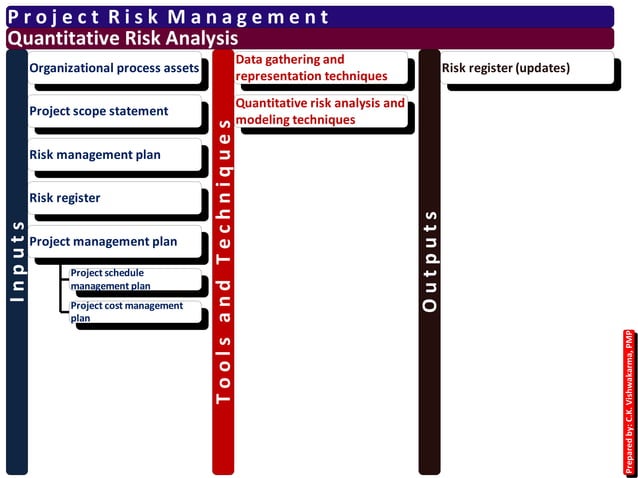 The Project Management Knowledge Areas ITTOs | PPT