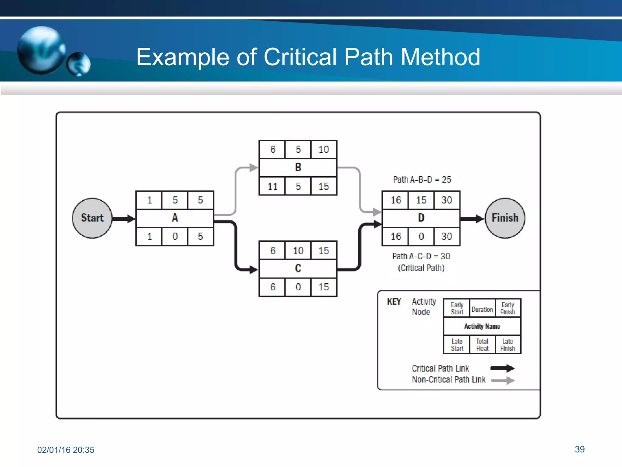Project management-professional-free-sample | PPT