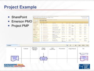 Project Management Successes with Global Teams | PPT