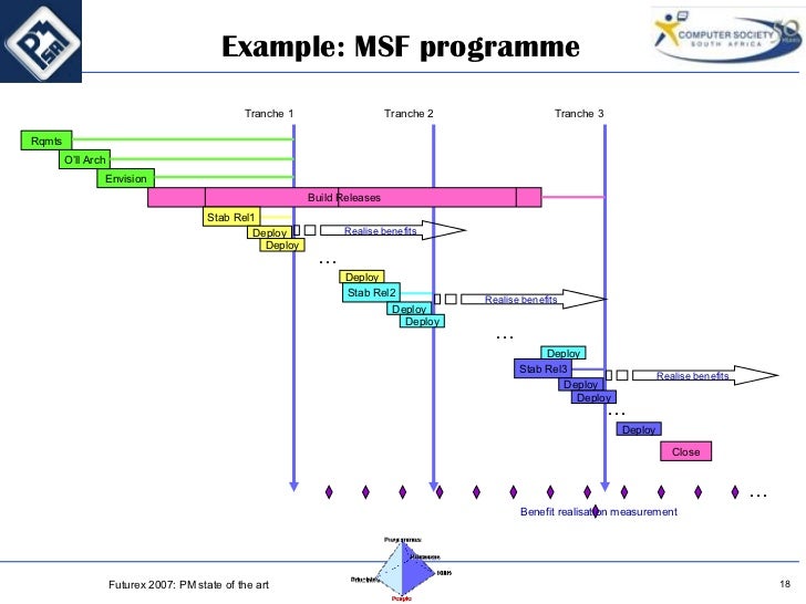 Project Management The State of the Art