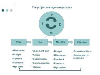 Project milestones-and-budgeting | PPT