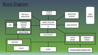 Modernization of indian agriculture using ARMLPC2148 | PPTX ...