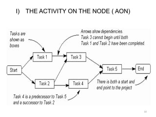 project-network-diagram.ppt