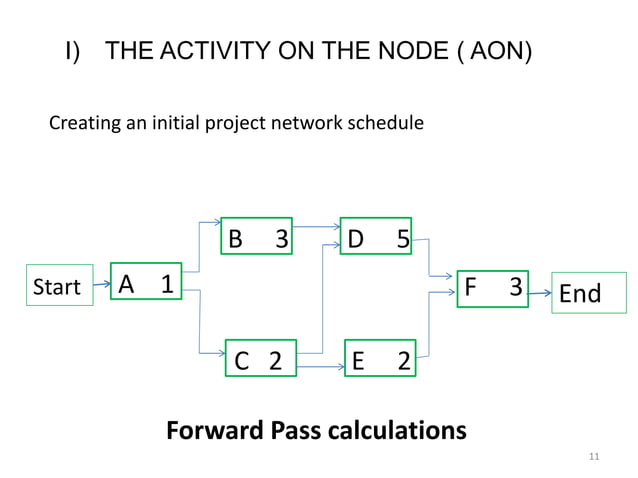 project-network-diagram.ppt | Business and Finance