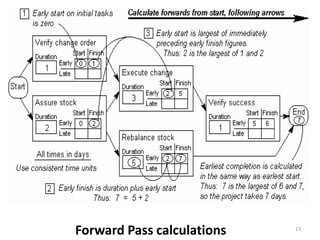 project-network-diagram.ppt | Business and Finance